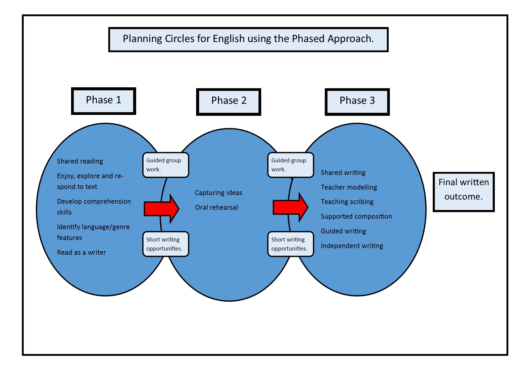 Planning English – the phase approach. – TheLiteracyLeader.